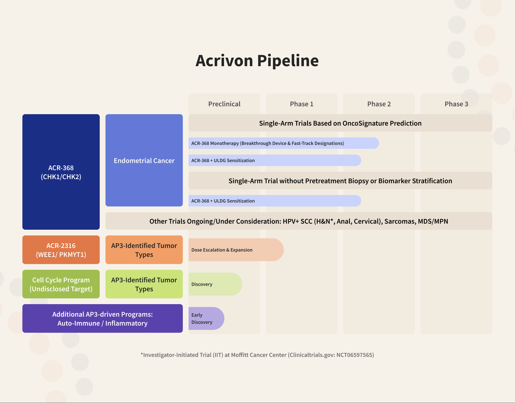 Pipeline - Acrivon